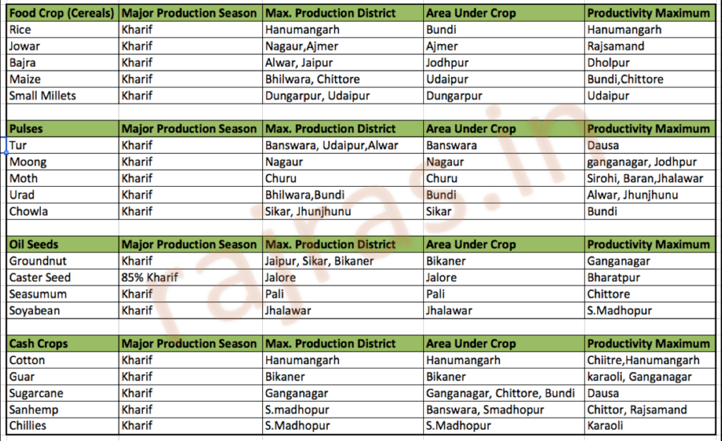 Rajasthan Agriculture: Crops: Snapshot - Connect Civils
