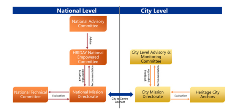Hriday: National Heritage City Development and Augmentation Yojana ...