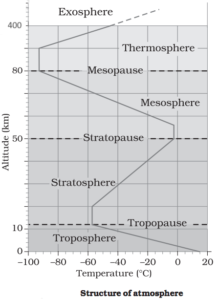 Atmosphere: Composition and Basic Nutrient Cycles - Connect Civils