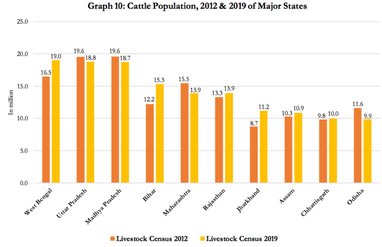 20th Livestock Census 2019 - Connect Civils