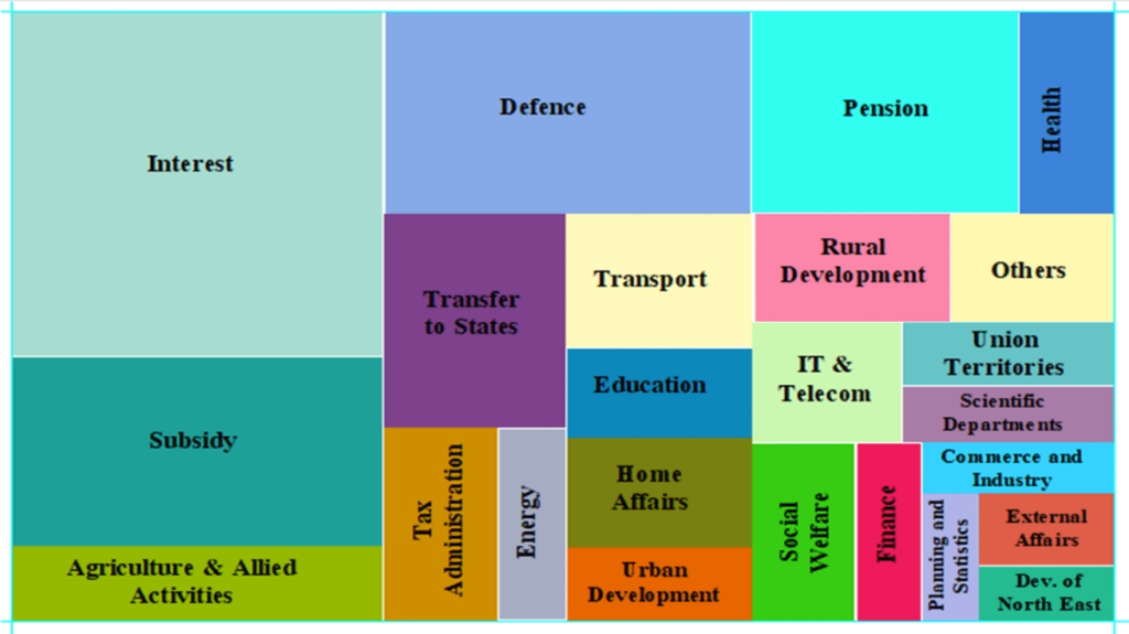 Union Budget 2020-21: Highlights & Analysis - Connect Civils