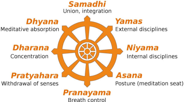 Eight Limbs of Yoga - Connect Civils