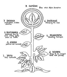 Eight Limbs of Yoga - Connect Civils