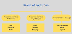 Rivers of Rajasthan - RajRAS | RAS Exam Preparation