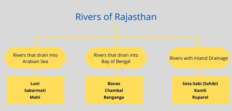 Rivers of Rajasthan - RajRAS | RAS Exam Preparation