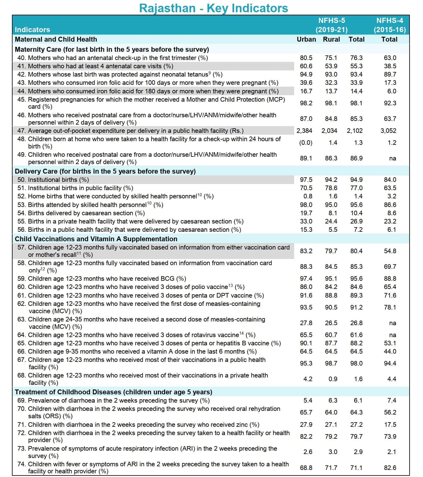 NFHS-5: Rajasthan Fact Sheet 2021 - Connect Civils