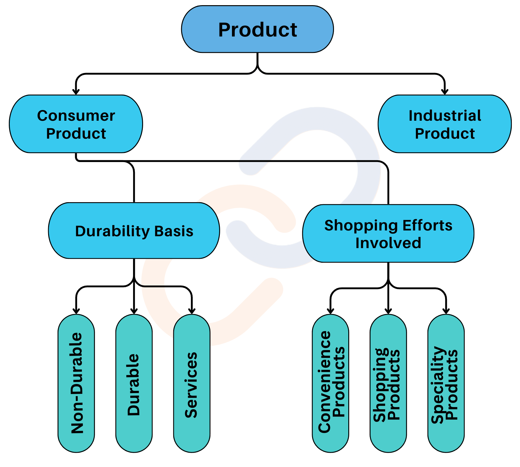 4Ps of Marketing: Product, Price, Place & Promotion - Connect Civils