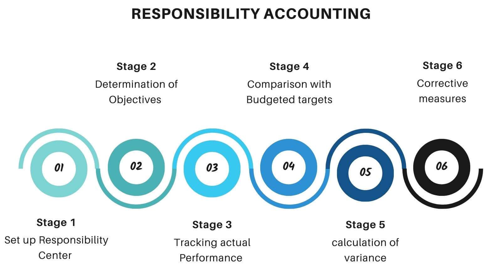 Responsibility and Social Accounting - Connect Civils