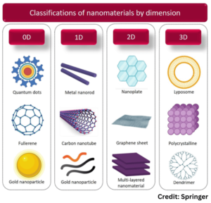 Nanotechnology - Connect Civils