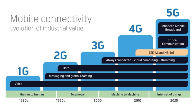 Mobile telephony - Connect Civils