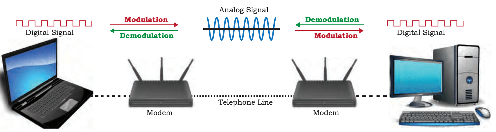 Basic computer science; Networking and types - Connect Civils
