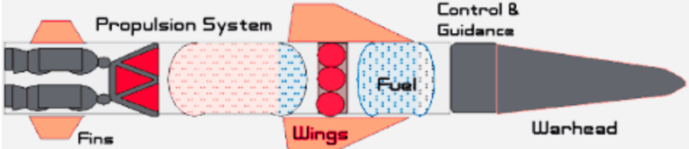 Missile Technology in India - Connect Civils