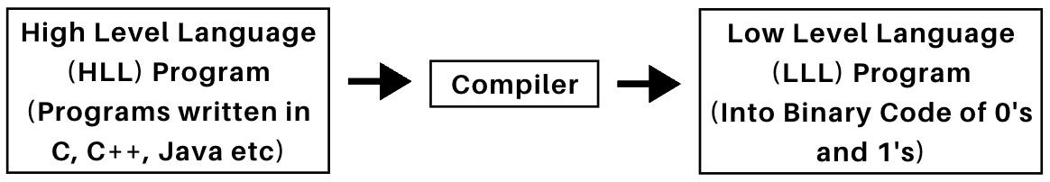 Basic computer science; Networking and types - Connect Civils