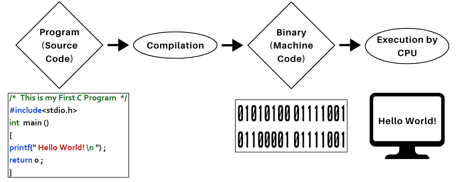 Basic computer science; Networking and types - Connect Civils