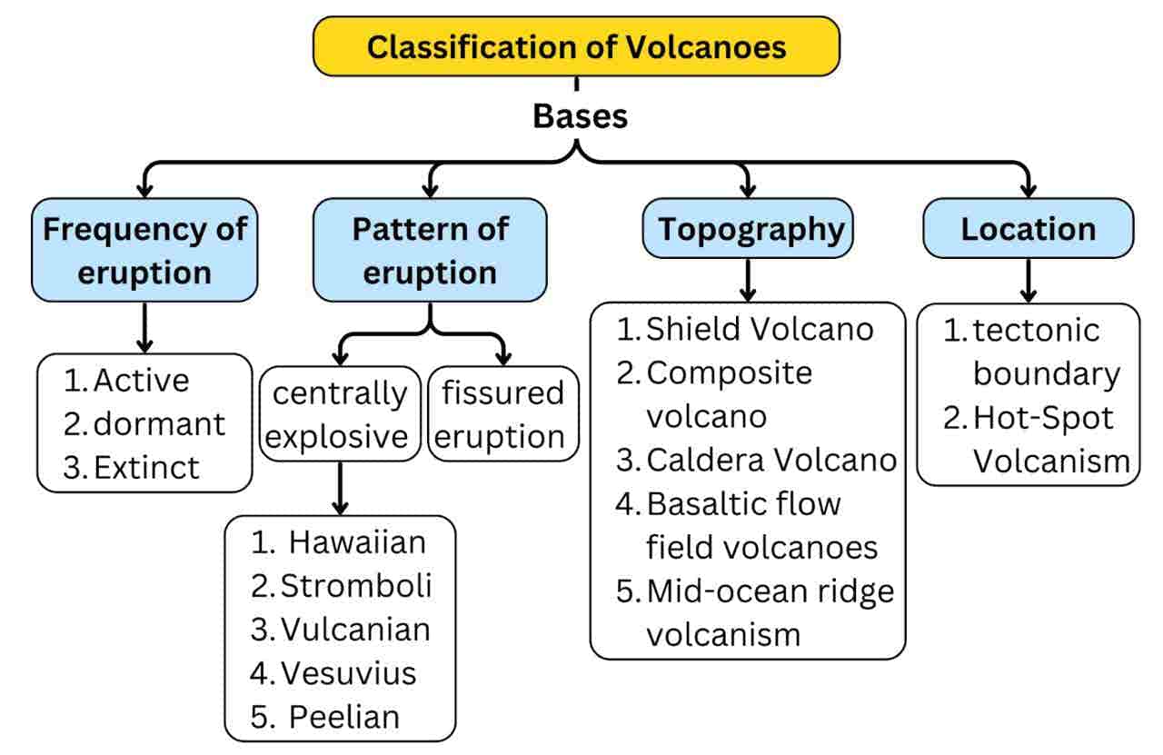 Volcanoes: Types, distribution and their effects - Connect Civils