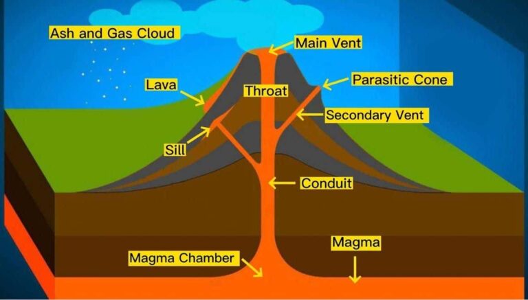 Volcanoes: Types, distribution and their effects - Connect Civils