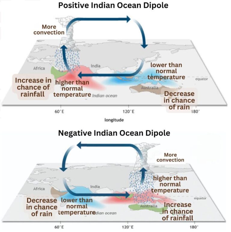 Climate and Monsoon - Connect Civils