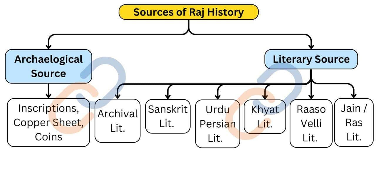 Sources of Rajasthan History - Connect Civils