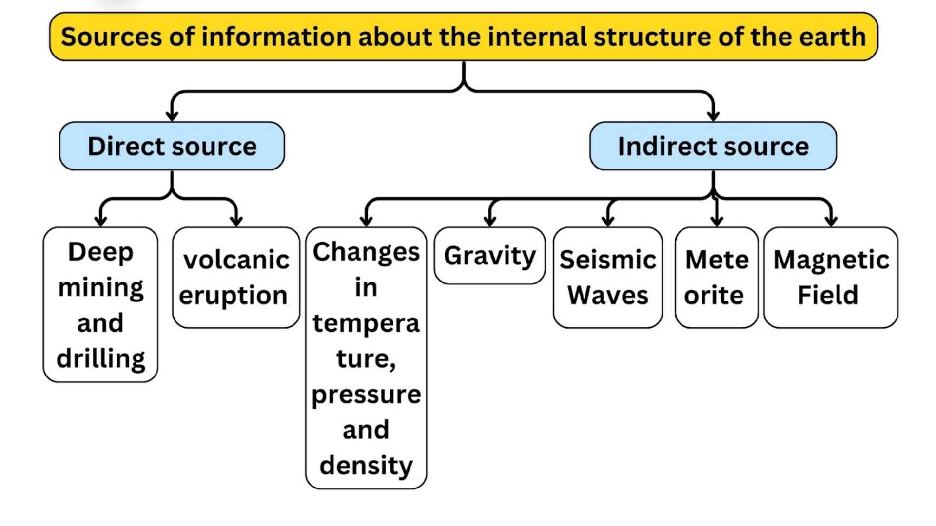 Earth’s Structure and Geological Time Table - Connect Civils