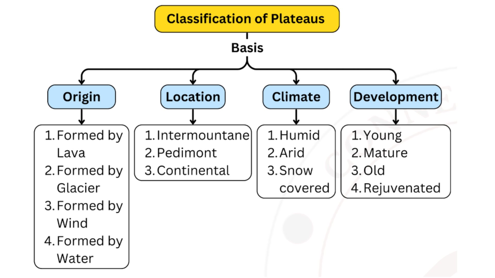Plateau of the world - RajRAS | RAS Exam Preparation