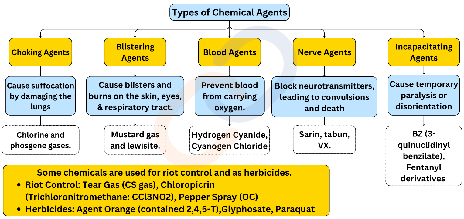 Chemical and Biological Weapons - Connect Civils