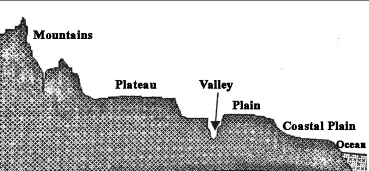 Broad Physical Features: Mountains, Plateaus, Plains, Deserts - Connect ...
