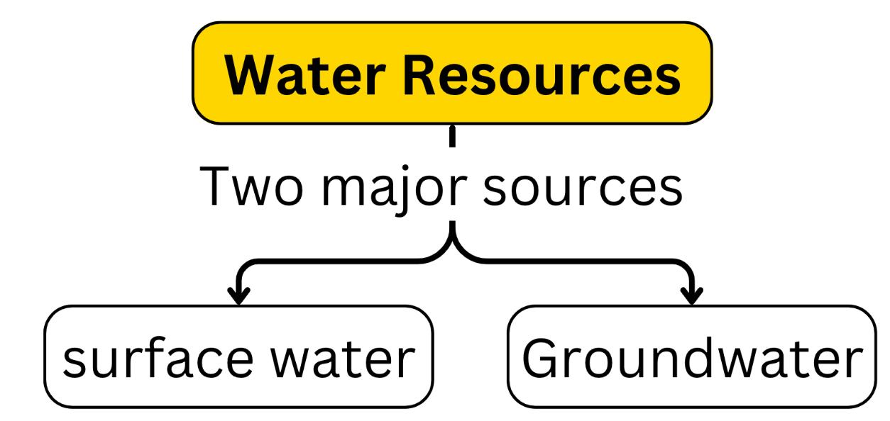 Water Resources - Connect Civils