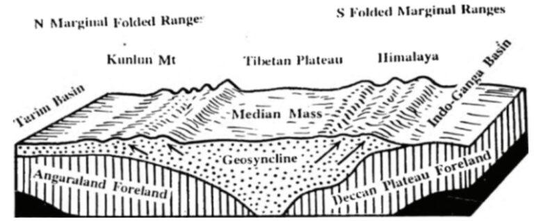 Northern and North-Eastern Himalayas - Connect Civils
