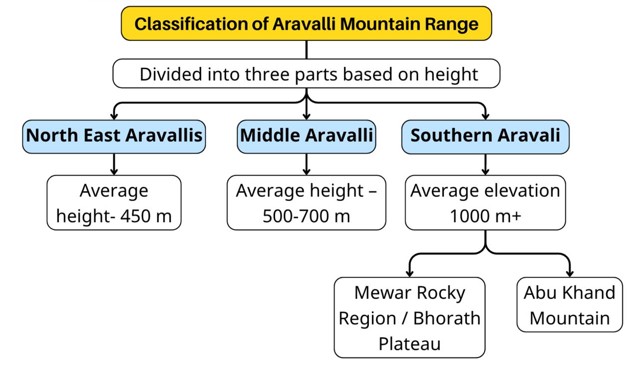 Physiographic Divisions of Rajasthan - RajRAS | RAS Exam Preparation