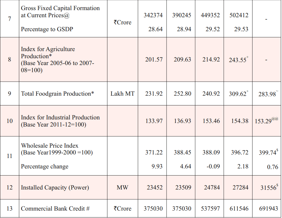 Rajasthan Economic Review 2025–26: Growth, Development & Vision for a ...