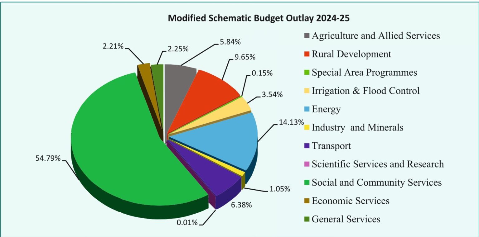 Rajasthan Agriculture - Connect Civils