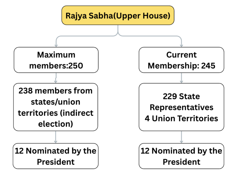 Indian Parliament: Composition and Function - Connect Civils